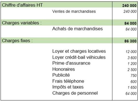 Le seuil de rentabilité - Pourquoi et comment le calculer